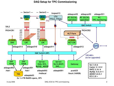 PPT DAQ ECS For TPC Commissioning PowerPoint Presentation Free Download ID