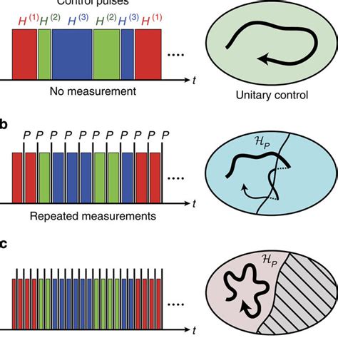 Zeno Effect In Quantum Control A We Control A Quantum System By