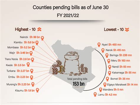 Infographics On Counties Pending Bills As Of June 30 Fy202122 Iea Kenya