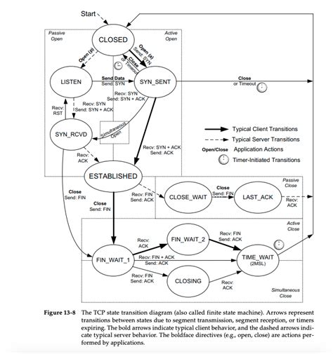 Tcp Active And Passive Connections Interaction Diagrams Tcp