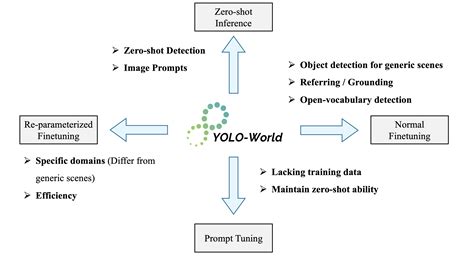 Yolo World 开创实时开放词汇目标检测新纪元 懂ai