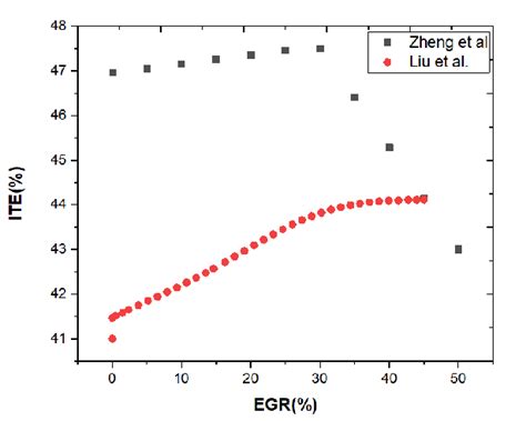 The Effect Of Egr Rate On Brake Thermal Efficiency Of Diesel Engines