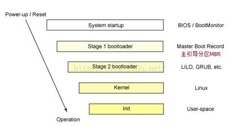linux启动过程与磁盘分区 linux开机磁盘是什么时候上电的 能不能设置为异步磁盘 csdn博客