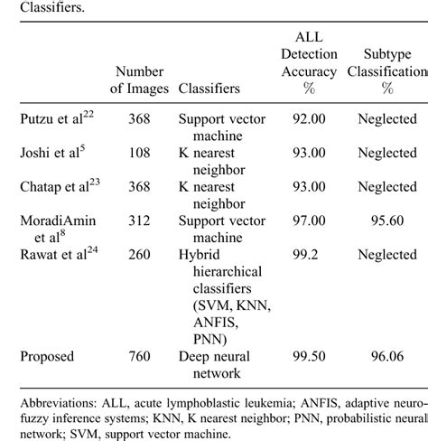 Table 6 From Acute Lymphoblastic Leukemia Detection And Classification