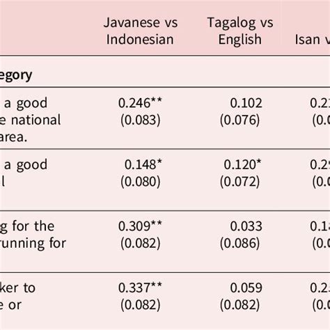 Treatment Effects Of Javanese Vs Indonesian In Indonesia Note Dots