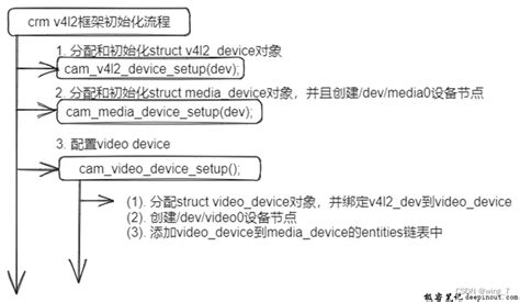 高通camera Camx And Kmd驱动架构高通软件架构 Csdn博客