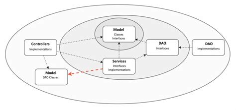 clean architecture java how archunit can help your application pretius