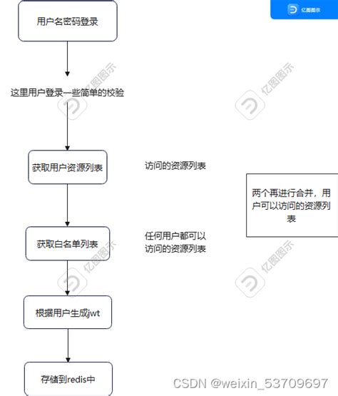 关于拦截器鉴权，当用户访问其它资源列表 如何实现鉴权操作流程分析 列表数据鉴权 csdn博客