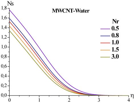 Impact Of The Radiation Parameter Nr On Ns Download Scientific Diagram