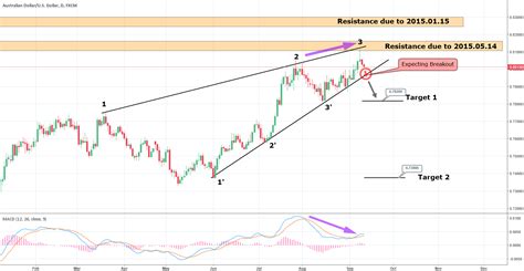 Rising Wedge Reversal Setup With Bearish Divergence For FX AUDUSD By SoloTraderAU