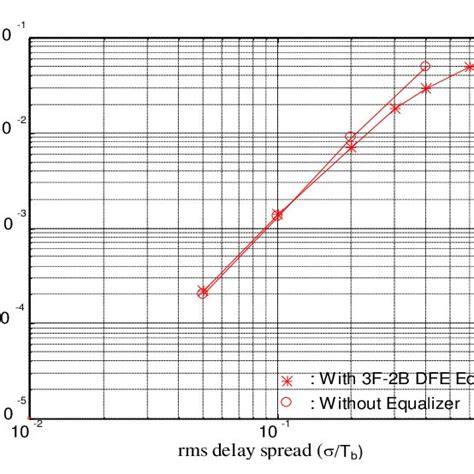 Comparison Of Irreducible Ber Performance Of Bpsk Qpsk Msk And Gmsk