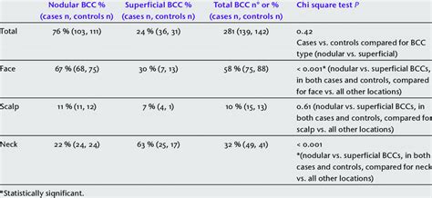 Clinical Subtype And Anatomical Distribution Of Excised Bccs In Cases Download Scientific