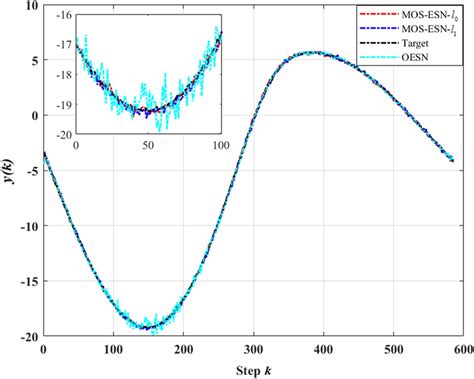 The Prediction Outputs For Rossler Chaotic Time Series Prediction