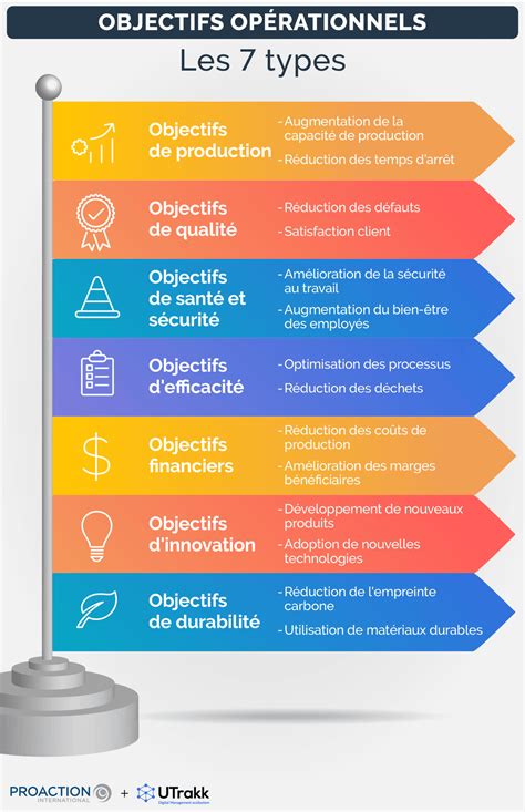 Objectifs Opérationnels Définition étapes Et Exemples