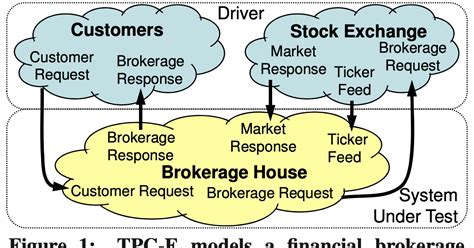 Tpc E Vs Tpc C Characterizing The New Tpc E Benchmark Via An Io