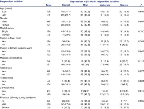 Association Of Sociodemographic And Work Related Variables With Levels
