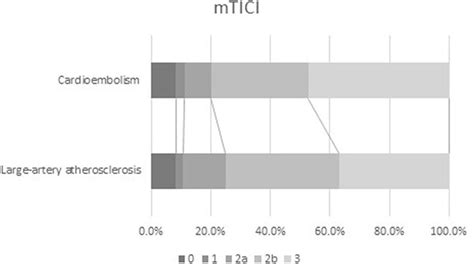 Successful Reperfusion According To Stroke Aetiology Mtici Modified