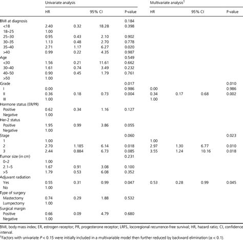 Univariate And Multivariate Analysis Of Locoregional Recurrence Free