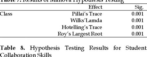 Table 8 From The Influence Of Project Based Learning Models On Collaboration Skills And Science