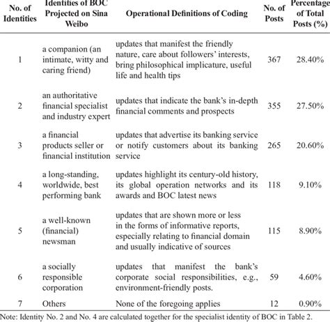 Coding Schemes And Results For Multiple Identities Of Boc Projected On