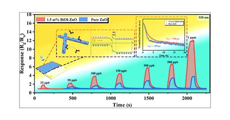 Preparation Of Bioi Functionalized Zno Nanorods For Ppb Level No2 Detection At Room Temperature