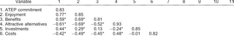 Correlations A Coefficients And Descriptive Statistics For Commitment
