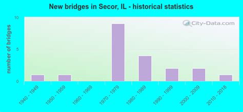Secor Illinois Il 61771 Profile Population Maps Real Estate