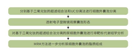 非靶向代谢组学 阿趣生物