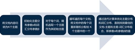 lda主题模型及python实现 python lda csdn博客