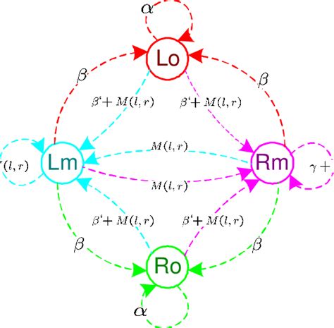 Finite State Machine Representation Our 4 State Algorithm Can Be