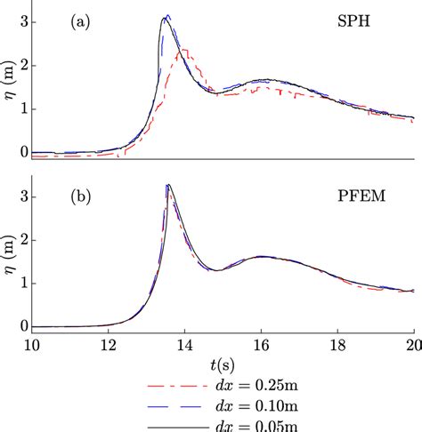Solitary Wave Type A Wave Elevation At Wave Gauge Wm Obtained With