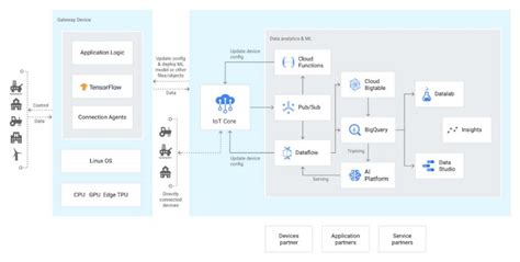Etl Elt 與 Iot Device Alive Check Zhengwei Lius Blogs