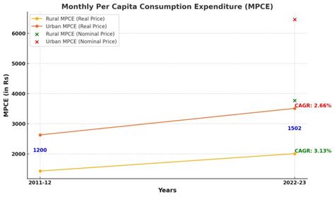 Vikrant Tyagi On Linkedin Indias Gdp Growth Is Impressive But It