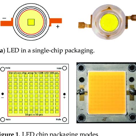 Led Chip Packaging Modes Download Scientific Diagram
