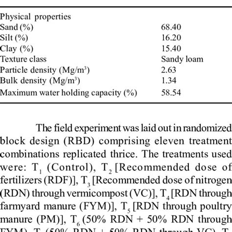 Initial Physico Chemical Properties Of The Soil Of The Experimental