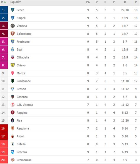 Serie B 202021 Risultati E Classifica Dopo La 9° Giornata Pianetaempoli