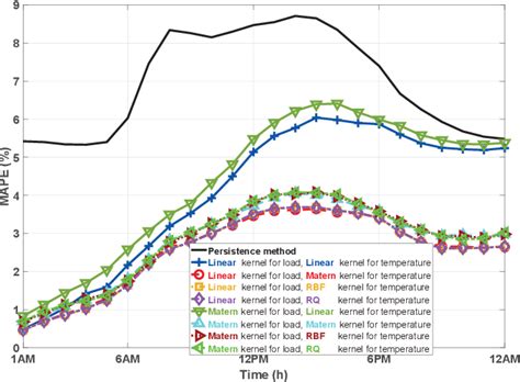 Figure 4 From Electric Load Forecasting Using Multiple Output Gaussian Processes And Multiple