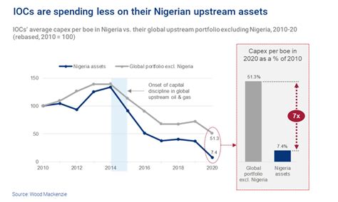 Why Investors May Have Nigerian Upstream Assets In Their Sights Wood Mackenzie
