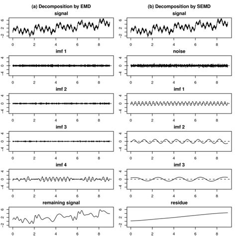 Decomposition Results By Emd And Semd For A Gaussian Noisy Signal With Download Scientific