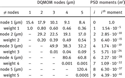 Moments And Quadrature Approximations Of The Log Normal Particle Size Download Scientific
