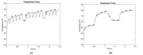 Temperature Timing Diagrams Of The Receiver Core Without A And With Download Scientific