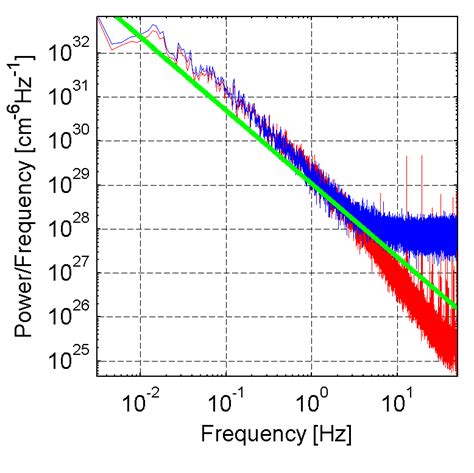 Power Spectral Density Comparison For Firh Red And Kh 20 Blue