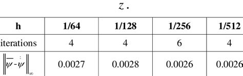 the number of iterations and the error between the exact and download scientific diagram