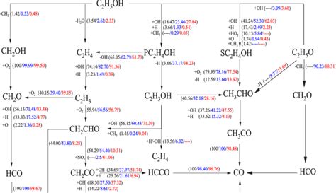 Reaction Path Of Ethanol Under Different No Contents T