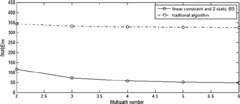 rmse comparison of different numbers of multipath download