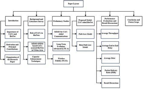 Organization Of The Research Paper Download Scientific Diagram