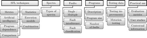 Figure 21 From Assessment Of Spectrum Based Fault Localization For