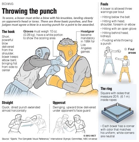 Olympic Boxing Explained