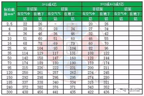 17张最新最全的国家标准电线电缆载流量对照表电气人员必备 知乎