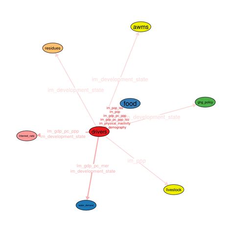 Magpie An Open Source Land Use Modeling Framework 9 Drivers